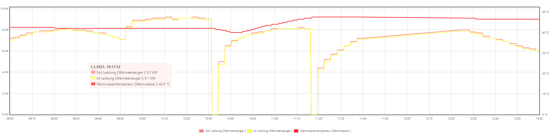 Weishaupt Biblock WBB 12 - Takte bei WW-Bereitung - HaustechnikDialog